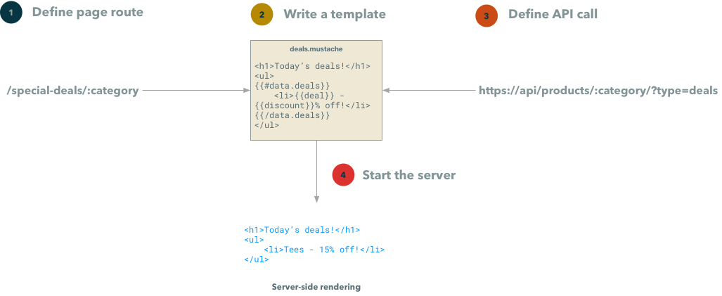 Creating your first site | API2HTML
